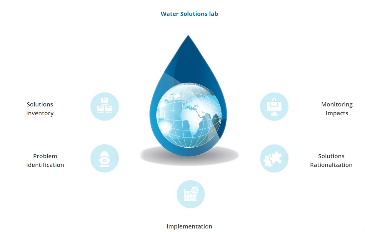 Bengaluru Water Solutions Lab – Sustainable Water Future Programme