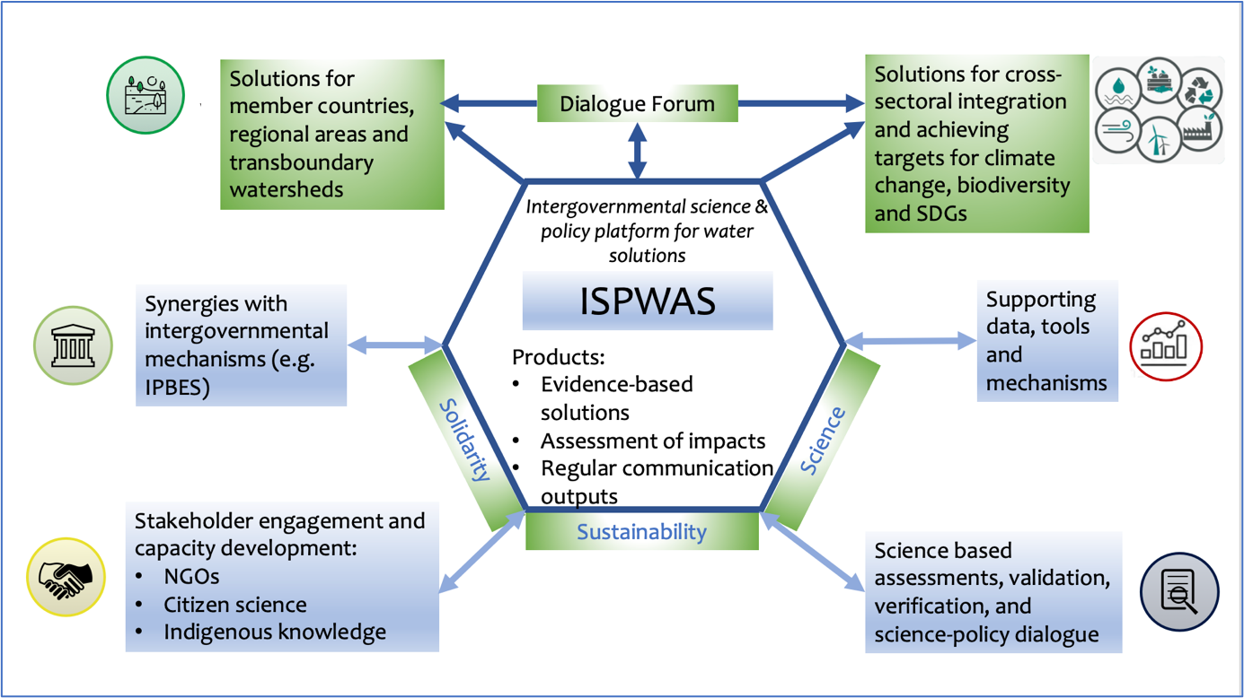 UNESCO and Water Future propose a game-changing idea for discussion in ...